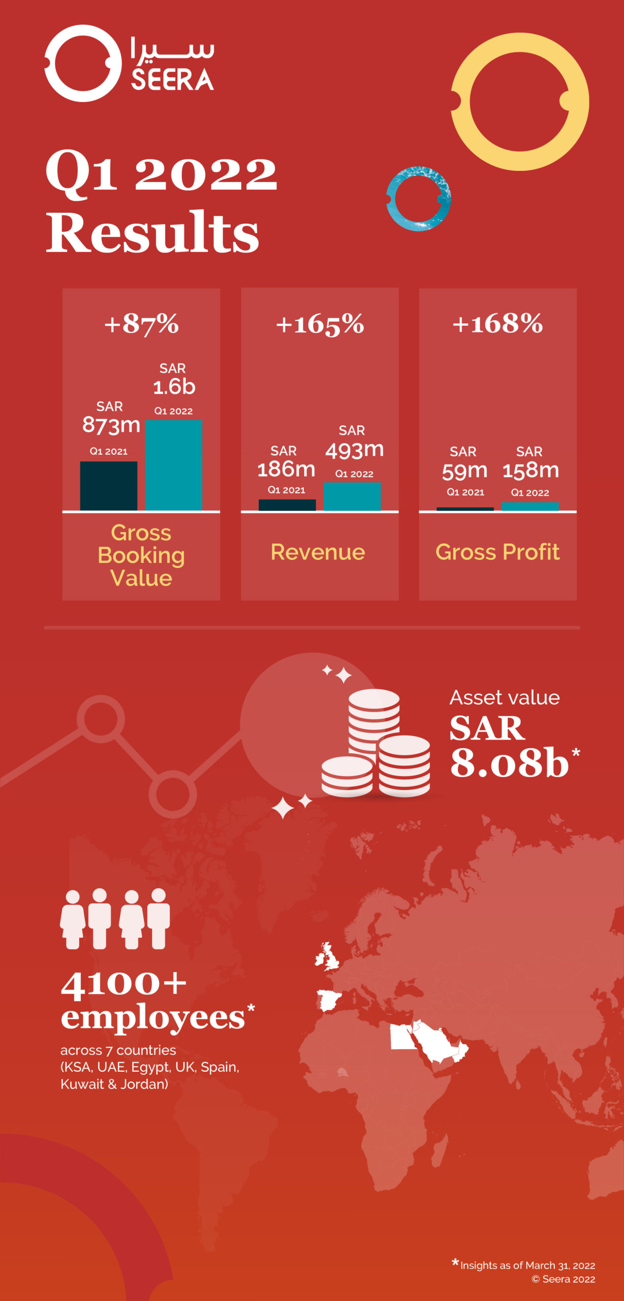 Return of travel demand fuels growth for Seera Group - Seera