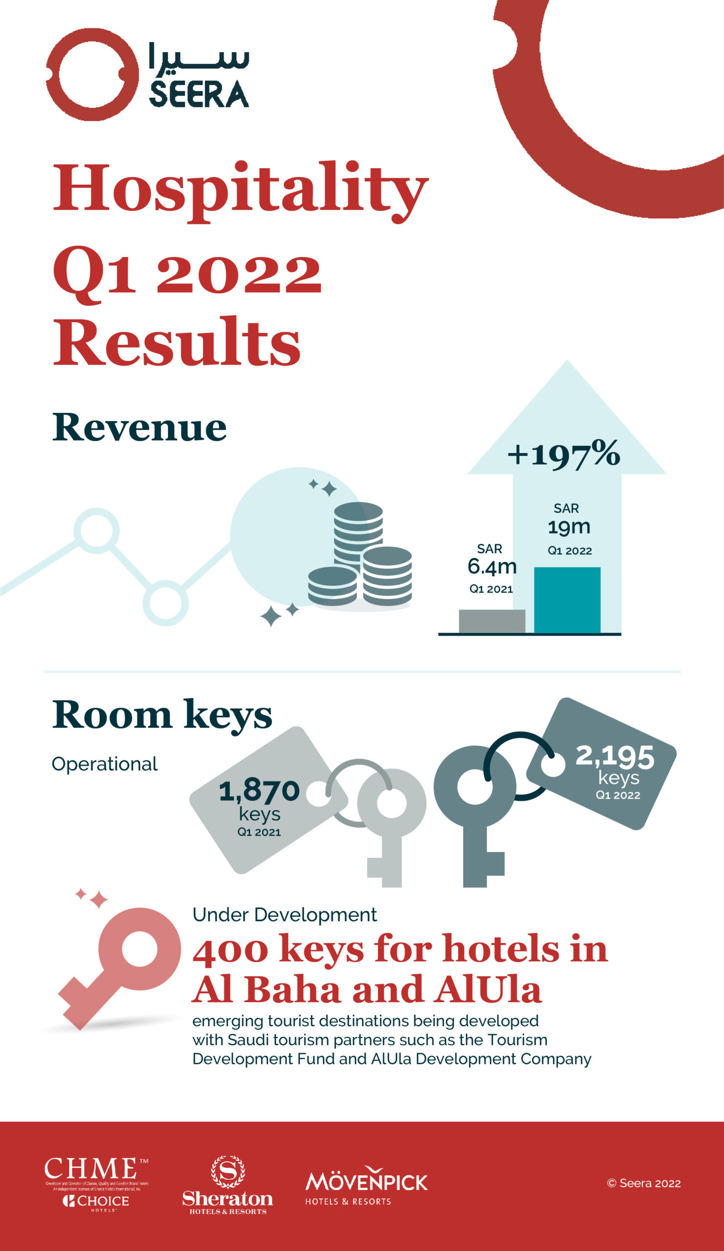Return of travel demand fuels growth for Seera Group - Seera